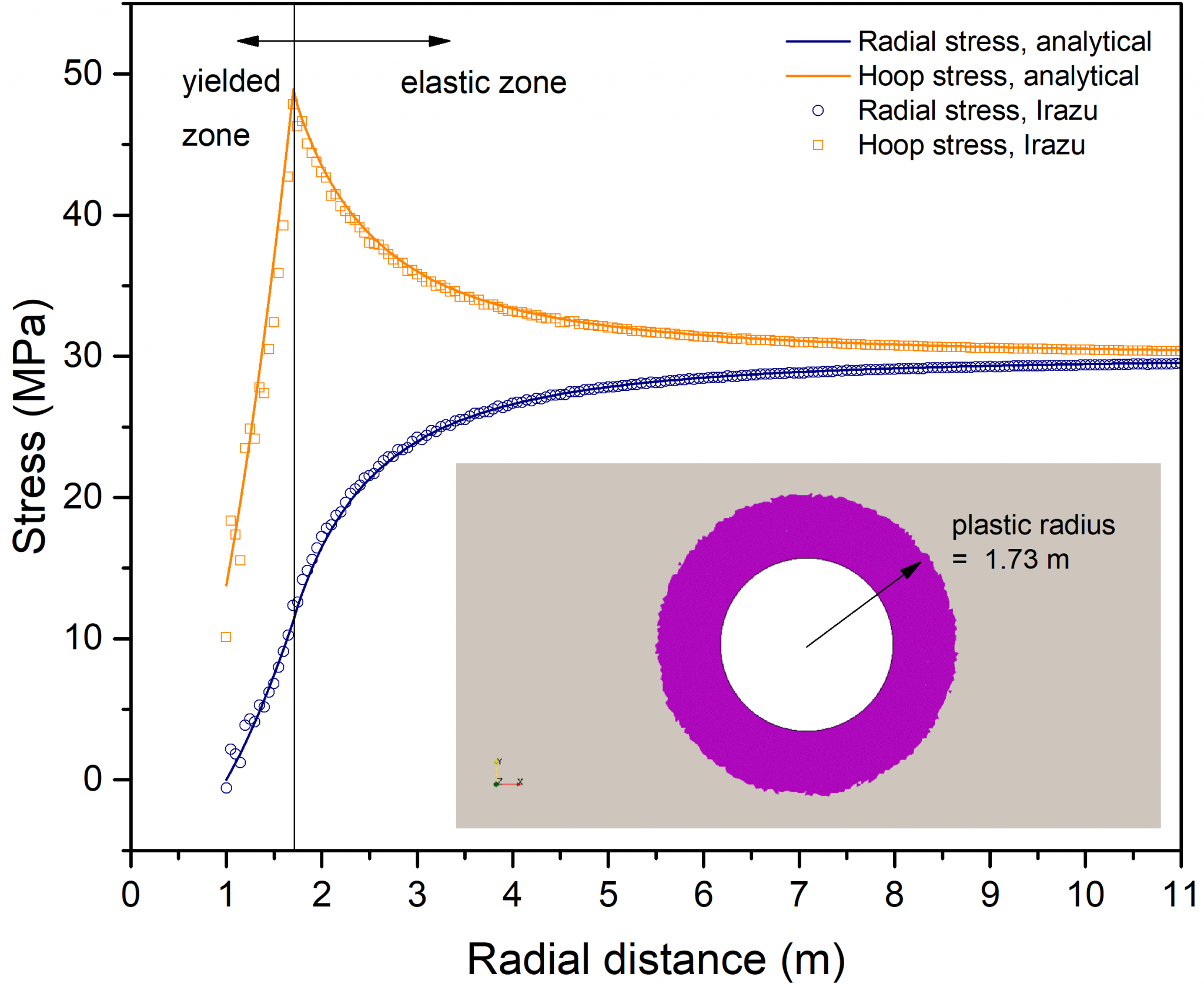 New material models in Irazu - Geomechanica