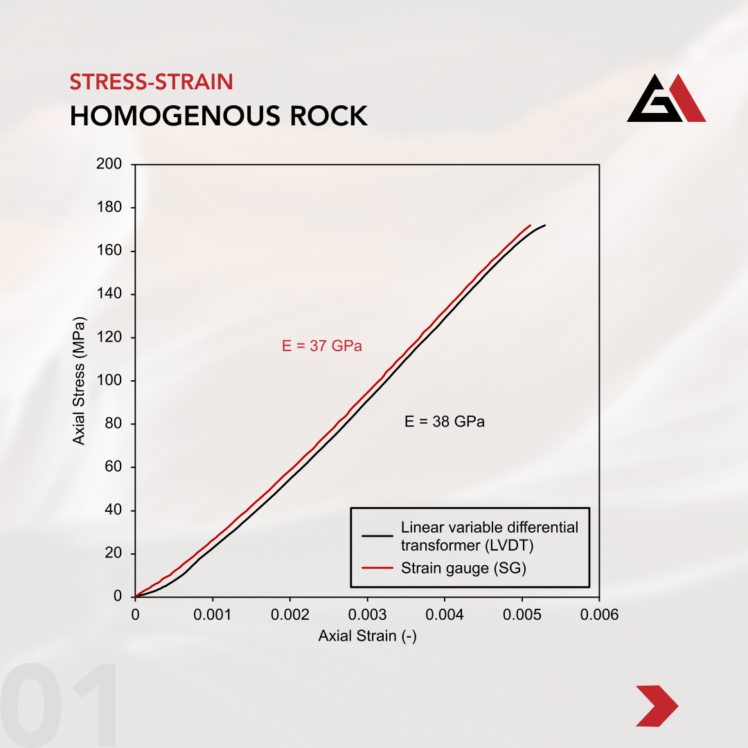 Strain measurements: Strain gauges vs LVDTs - Geomechanica