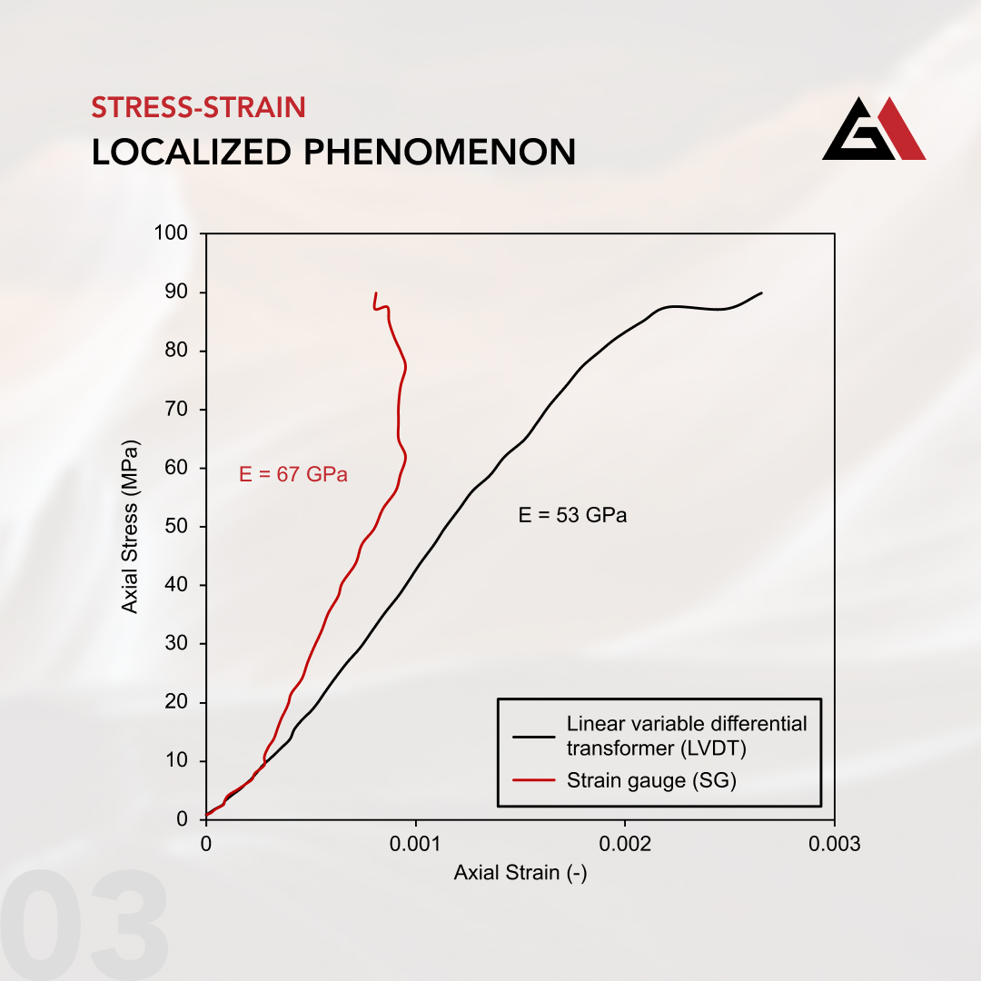Strain measurements: Strain gauges vs LVDTs - Geomechanica